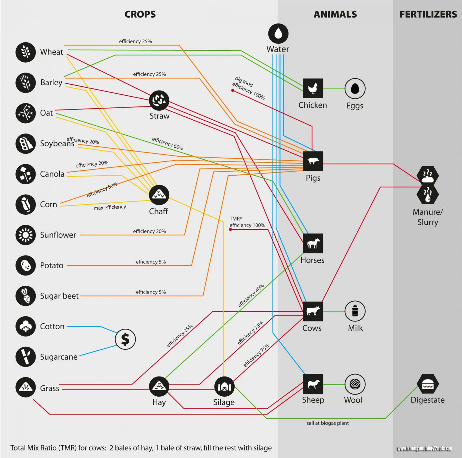 Production chains Guide in Farming Simulator 22 | fs22mods.com