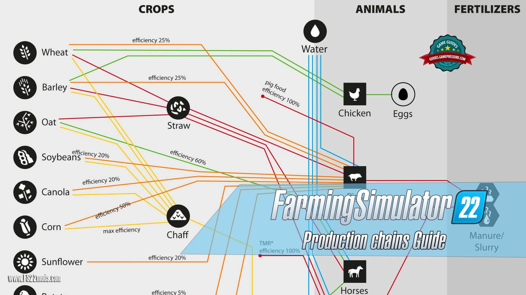 Production chains Guide in Farming Simulator 22 | fs22mods.com
